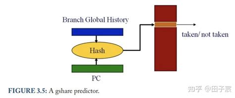 现代中央处理器 CPU 是怎样进行分支预测的 极术社区 连接开发者与智能计算生态