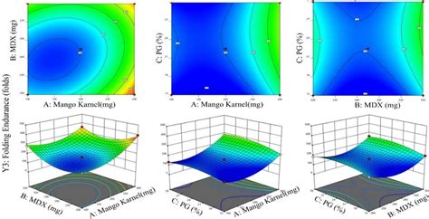 Counter And Response Surface Methodology Plot For The Effect