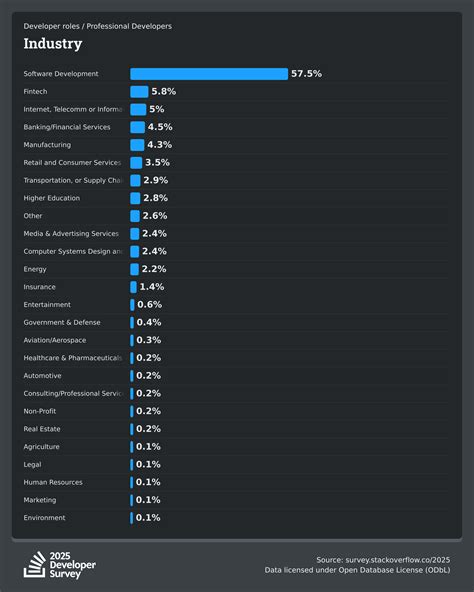 developers 2025 stack overflow developer survey