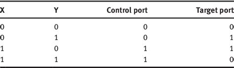 Figure 3 From Experimental Demonstration Of An Optical Feynman Gate For Reversible Logic