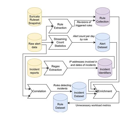 Researchers Identify Principles To Reduce Noise In Network Intrusion Detection Systems In Soc