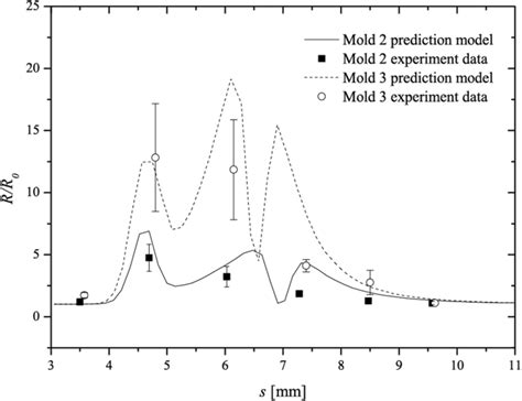 Normalized Resistance Comparison Between Prediction Models And Download Scientific Diagram