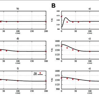 Validation Of The CFD Model For Cases And Against Measured Download Scientific Diagram