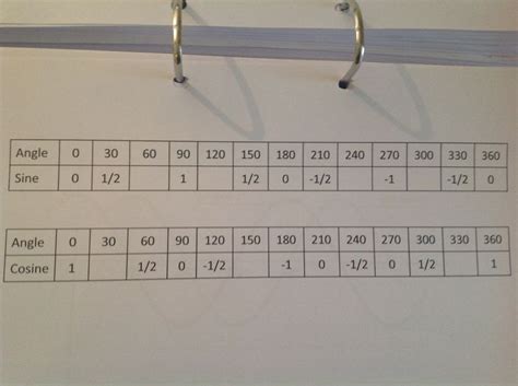 Common Trig Values