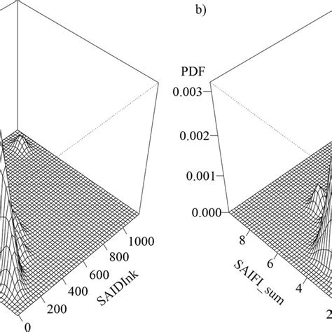 Two Dimensional Density Function Obtained By Means Of Kde Function For Download Scientific