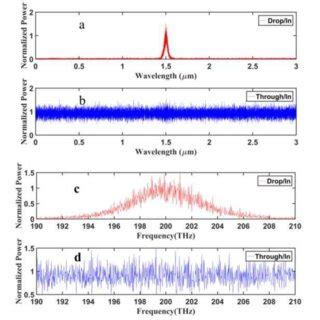 The Normalized Power Versus Wavelength Where A Drop Power To Input Download Scientific
