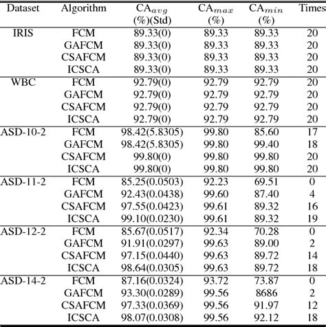 figure 1 from immunodomaince based clonal selection clustering