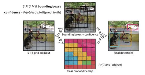 Object Recognition With Deep Learning Damavis Blog