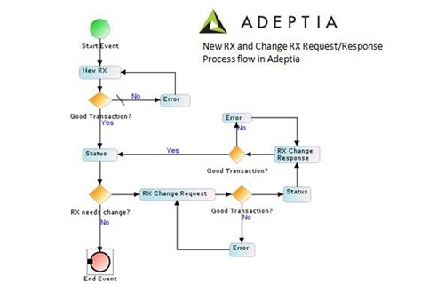 Ncpdp Standards Data And File Format Adeptia