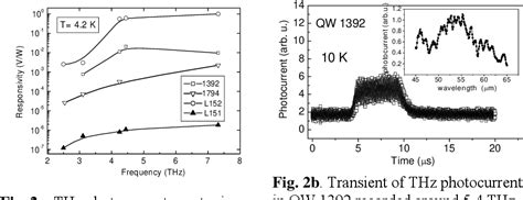 Figure 2 From Terahertz Detection With δ Doped Gaasalas Multiple