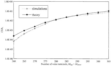 Comparison Between Theoretical Results And Simulation Ones For Clr S Download Scientific