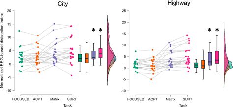 Figure From A Novel Eeg Based Assessment Of Distraction In Simulated Driving Under Different