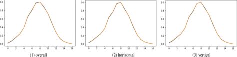the curves of sharpness from the upper left to the lower right diagonal