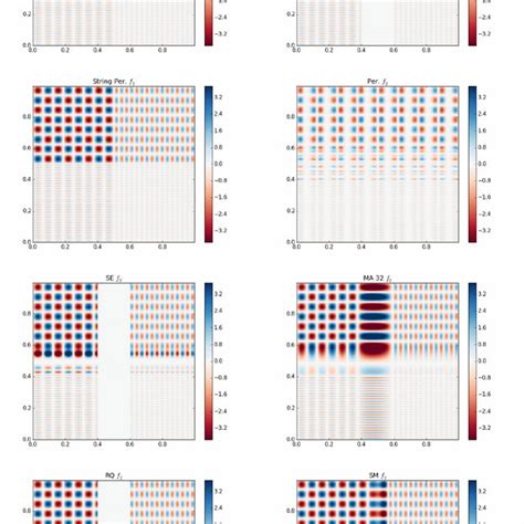 Comparison Of Kernels In The Gp Interpolation Of F 2 Download