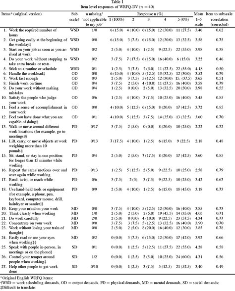 Table 1 From The Cross Cultural Adaptation Of The Work Role Functioning Questionnaire To Dutch