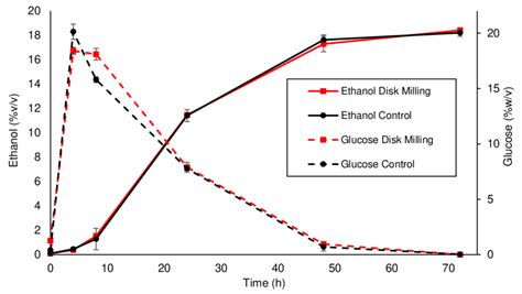Effect Of Disk Milling On Fermentation Profiles In Dry Grind Process Download Scientific