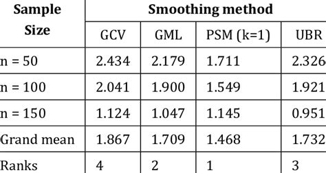 summary of the predictive mean square error and ranks of the smoothing
