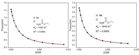 Fig S52 Non Linear Curve Fitting For The Complexation Of 1a And 1b