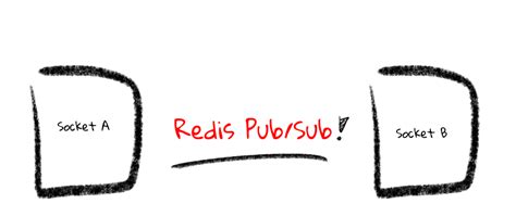 How To Use Redis Pubsub To Handle Sessions Across Multiple