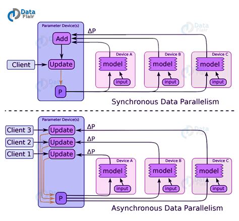 Distributed Tensorflow Tensorflow Clustering Dataflair