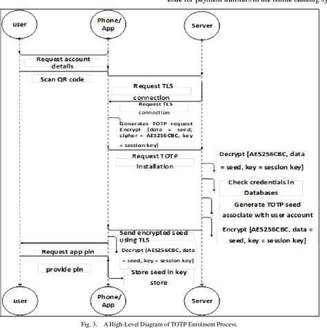 Figure 3 From An Improved Time Based One Time Password Authentication Framework For Electronic