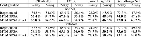 Multi Task Modification Results On Cifar Fs Fc100 Miniimagenet And