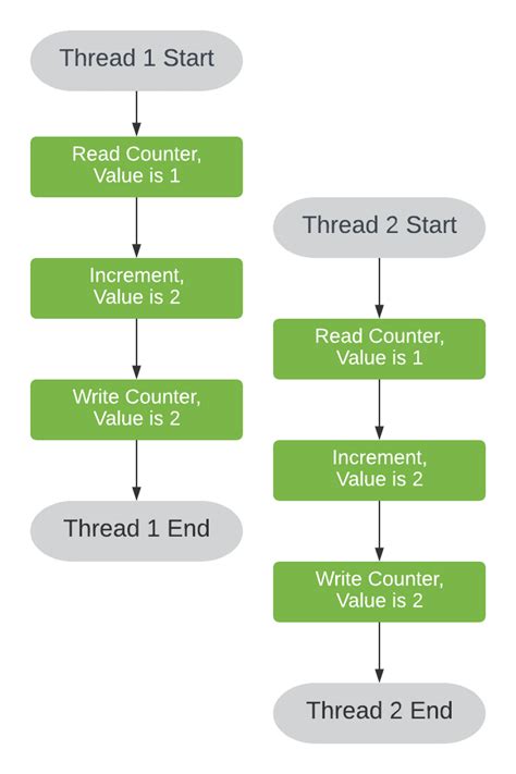 What Is A Race Condition Baeldung On Computer Science