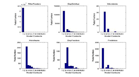 Final Plot Matrix Of Packet Numbers Vs Nodal Contacts By Node For The