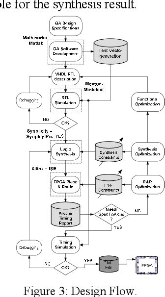 figure 3 from a parameterized genetic algorithm ip core design and