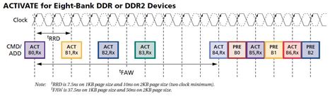 What Is DDR SDRAM Memory Embedded Hardware Design
