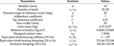 Geometrical And Physical Parameters Of Spur Gear System Download Scientific Diagram