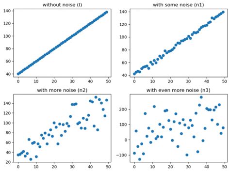 Exploring Different Correlation Coefficients And Plotting Correlations