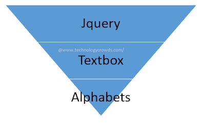 Jquery How To Allow Only Alphabets In Textbox Using Jquery Net Core MVC HTML Agility