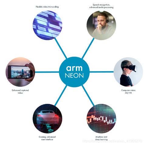 Arm Neon优化之编译器自动向量化 知乎