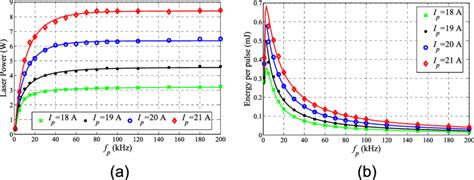 A Laser Power And B Pulse Energy Variation With The Pulse Frequency