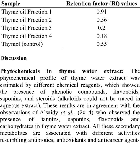 rf values of thyme oil fractions and thymol download scientific diagram