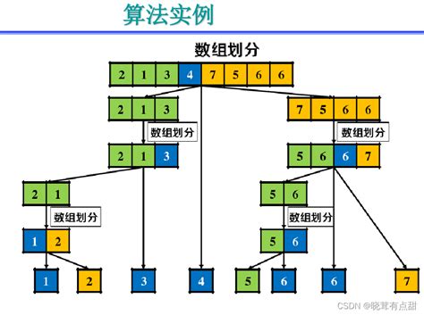随机化快速排序的分治实现java序列排序随机化 Csdn博客