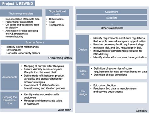 framework proposal including findings from rewind project download