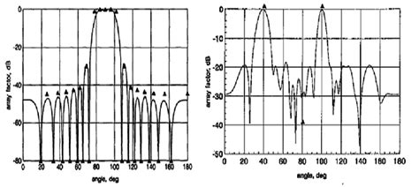 A Calculated And Specified Radiation Pattern For A 19 Element Download Scientific