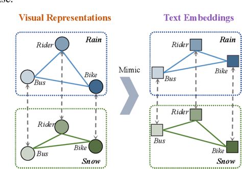 Figure 3 From Unified Language Driven Zero Shot Domain Adaptation