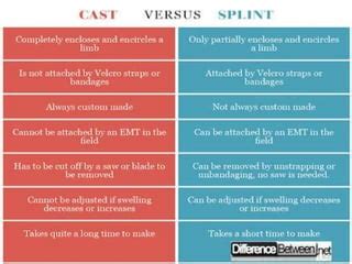 Various Types Of Splints And Basics PPTX