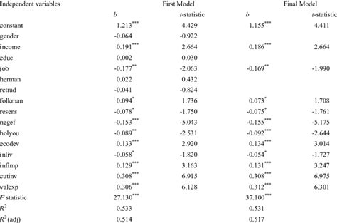 multiple linear regression estimation for the residents degree of