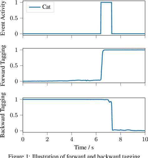 Figure 1 From Forward Backward Convolutional Recurrent Neural Networks