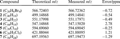 Dart Mass Spectral Data For The Compounds Analyzed Download Table