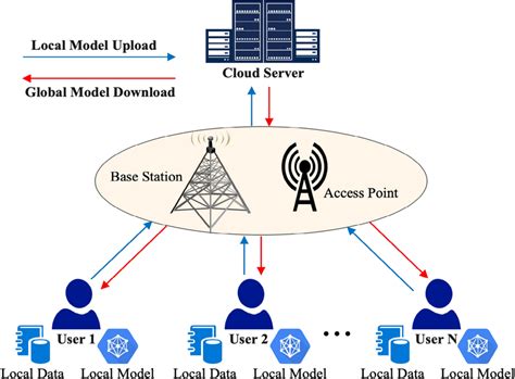 The Federated Learning Process In Wireless Communication Download
