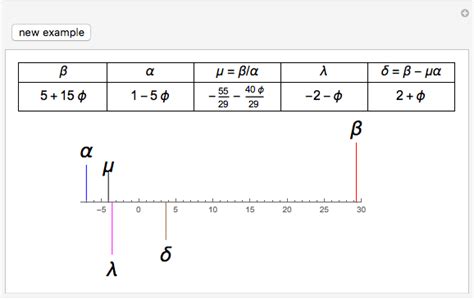 Division In The Ring Of Algebraic Integers Generated By The Square Root Of Five Wolfram