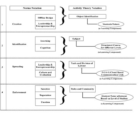 A Relationship Between Norm At E Learning Download Scientific Diagram