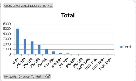 Data Transformation Convert Poisson Distribution To Normal Distribution Cross Validated