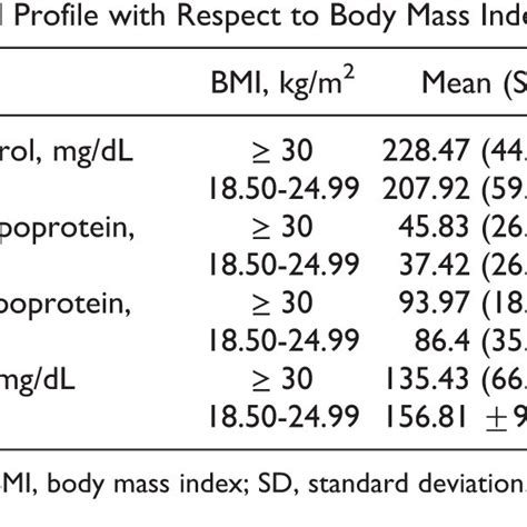 Lipid Profile With Respect To Sex Of Patientsa Download Scientific