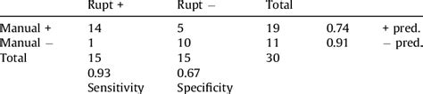 Contingency Table For Clinical Examination Showing Sensitivity